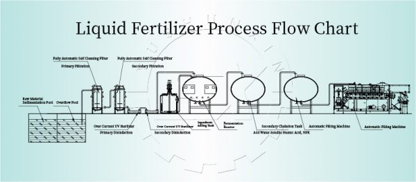 Make Liquid Fertilizer from Chicken Manure| Whole Manufacturing Process