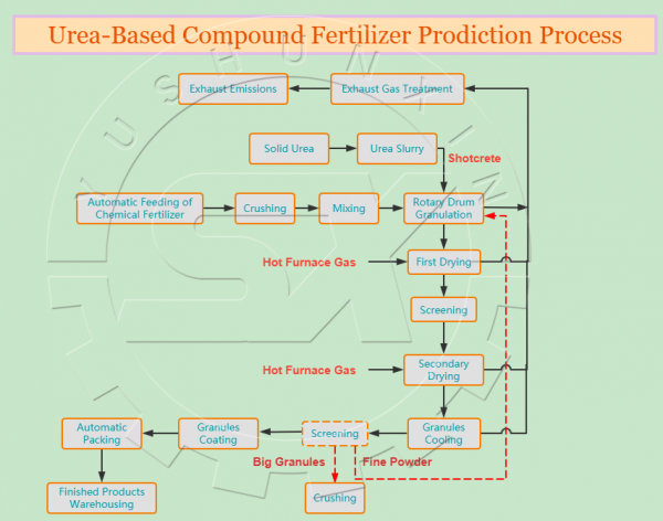 Urea Based Compound Fertilizer Production Line|Complete Solution