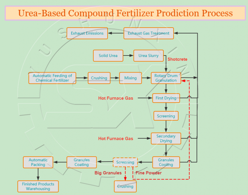 Urea Based Compound Fertilizer Production Line|Complete Solution